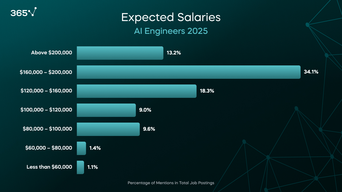 Engineering Job Outlook