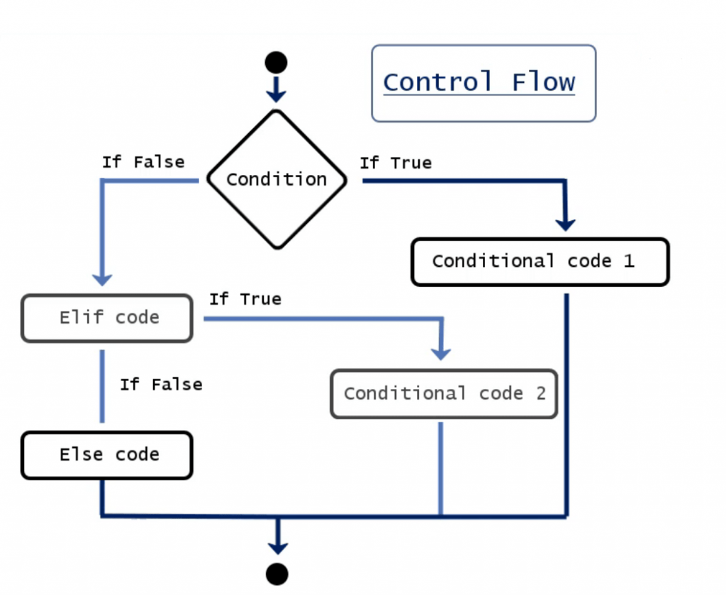 Python Control Flow Statements And Loops Pynative Riset