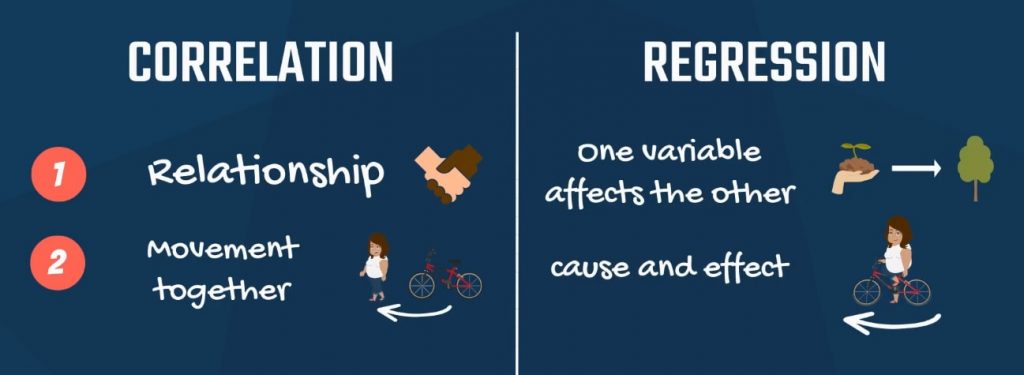 Correlation Vs Regression 365 Data Science