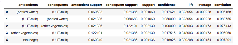 How to Perform Market Basket Analysis | 365 Data Science