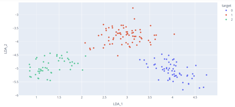 How to Perform LDA in Python with sk-learn? | 365 Data Science