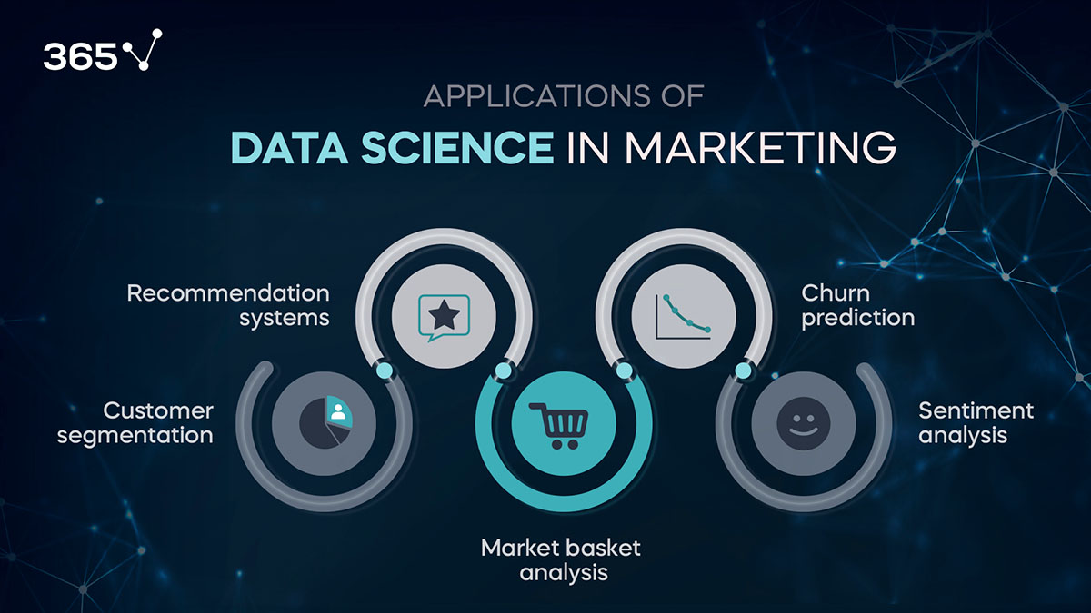 Top 5 Uses Of Data Science In Marketing 2025 365 Data Science