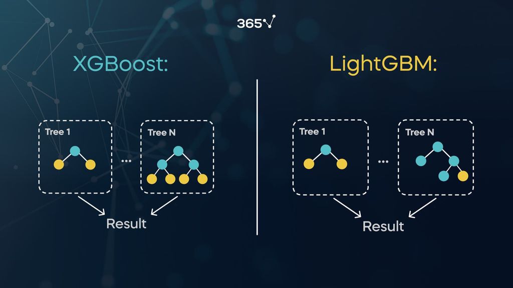 How To Use XGBoost And LGBM For Time Series Forecasting 365 Data