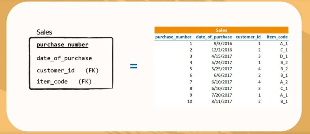 What Are Relational Schemas And Sql Primary Key 365 Data Science