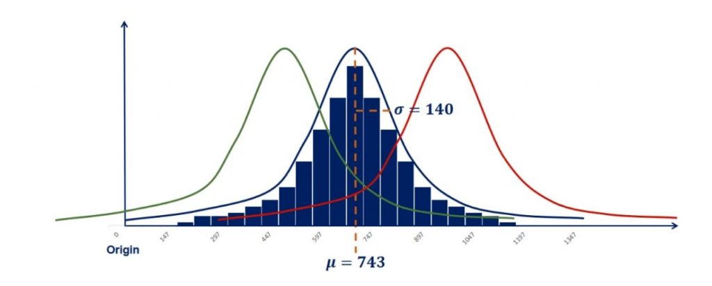 What Is Normal Distribution? | 365 Data Science
