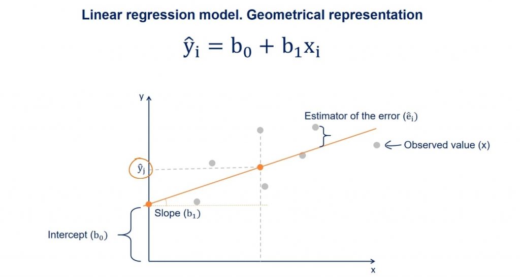 How To Perform A Linear Regression In Python In 2020 Data Scientist Today